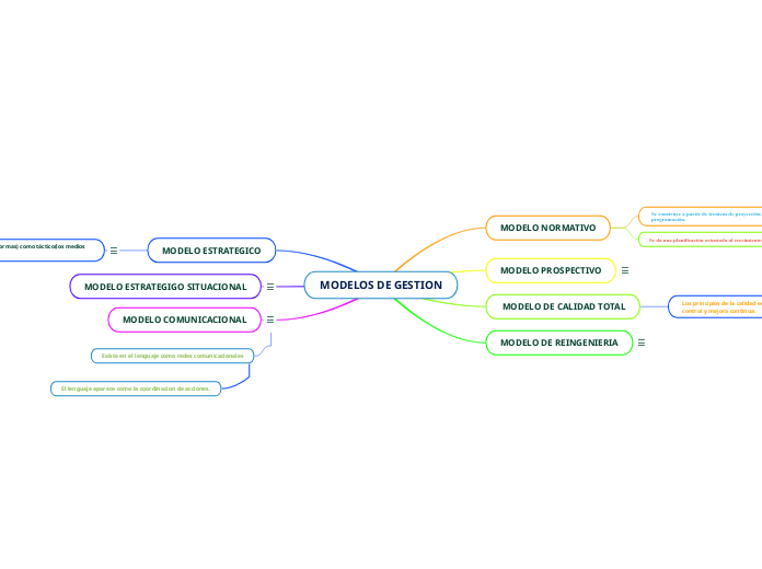 MODELOS DE GESTION - Mind Map